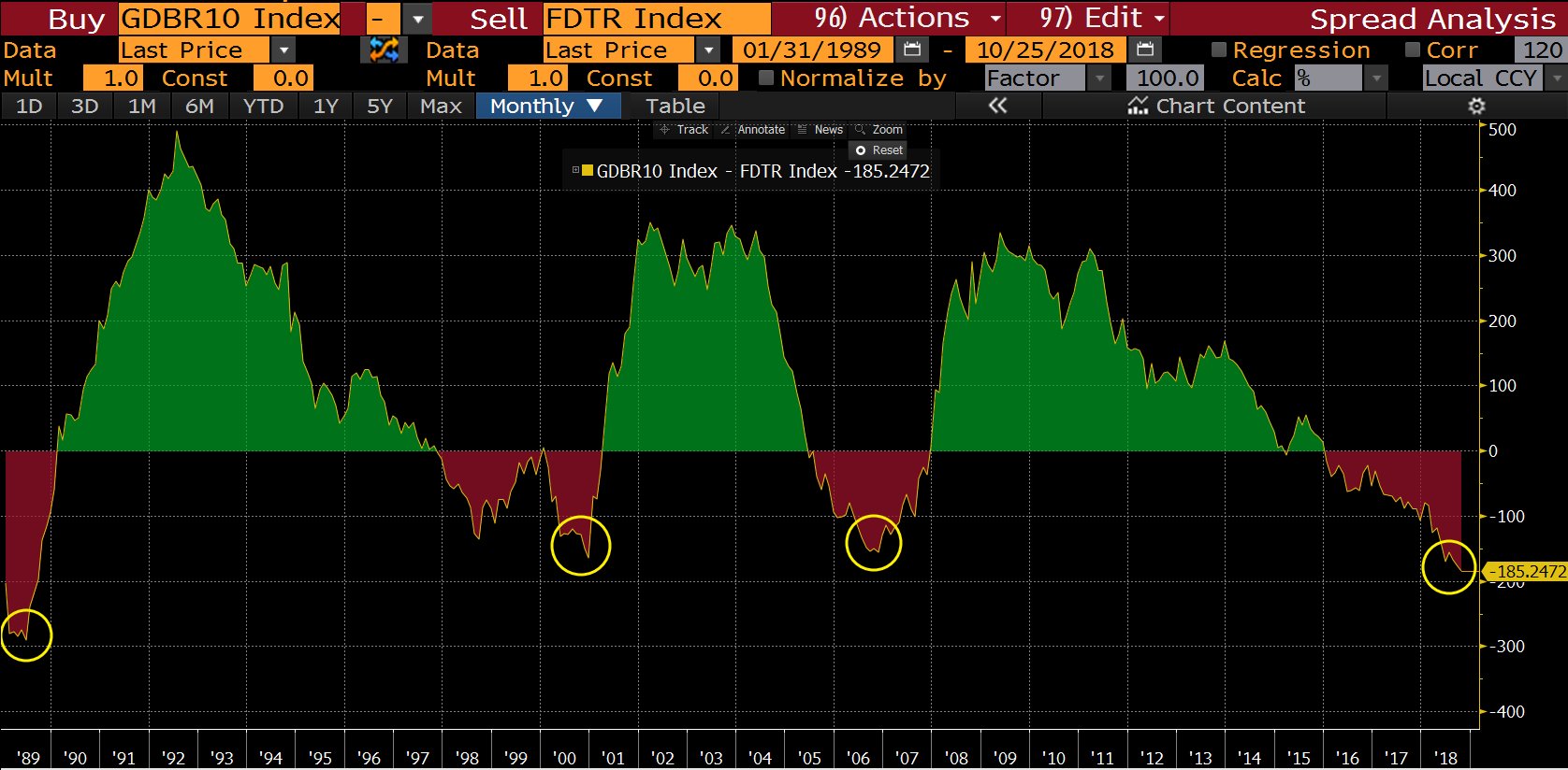 German 10-year Bunds yield 122 bps lower than Fed fund rates | Crescat ...