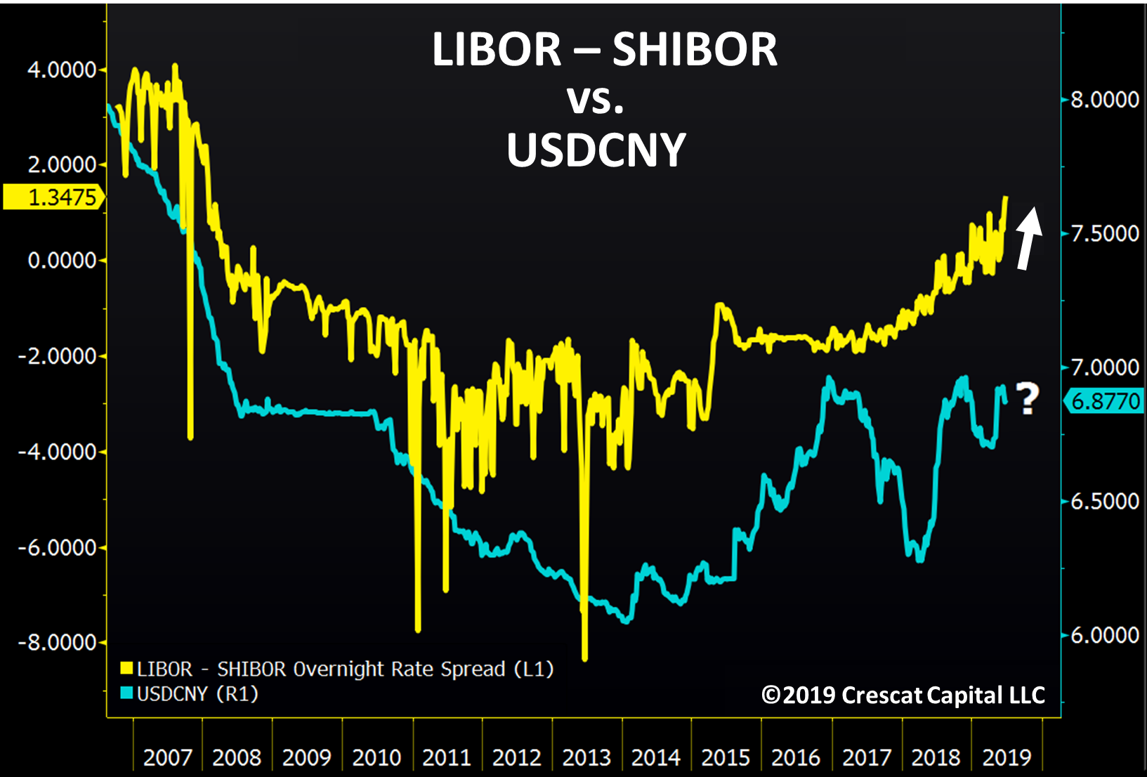 LIBOR – SHIBOR vs. USDCNY | Crescat Capital