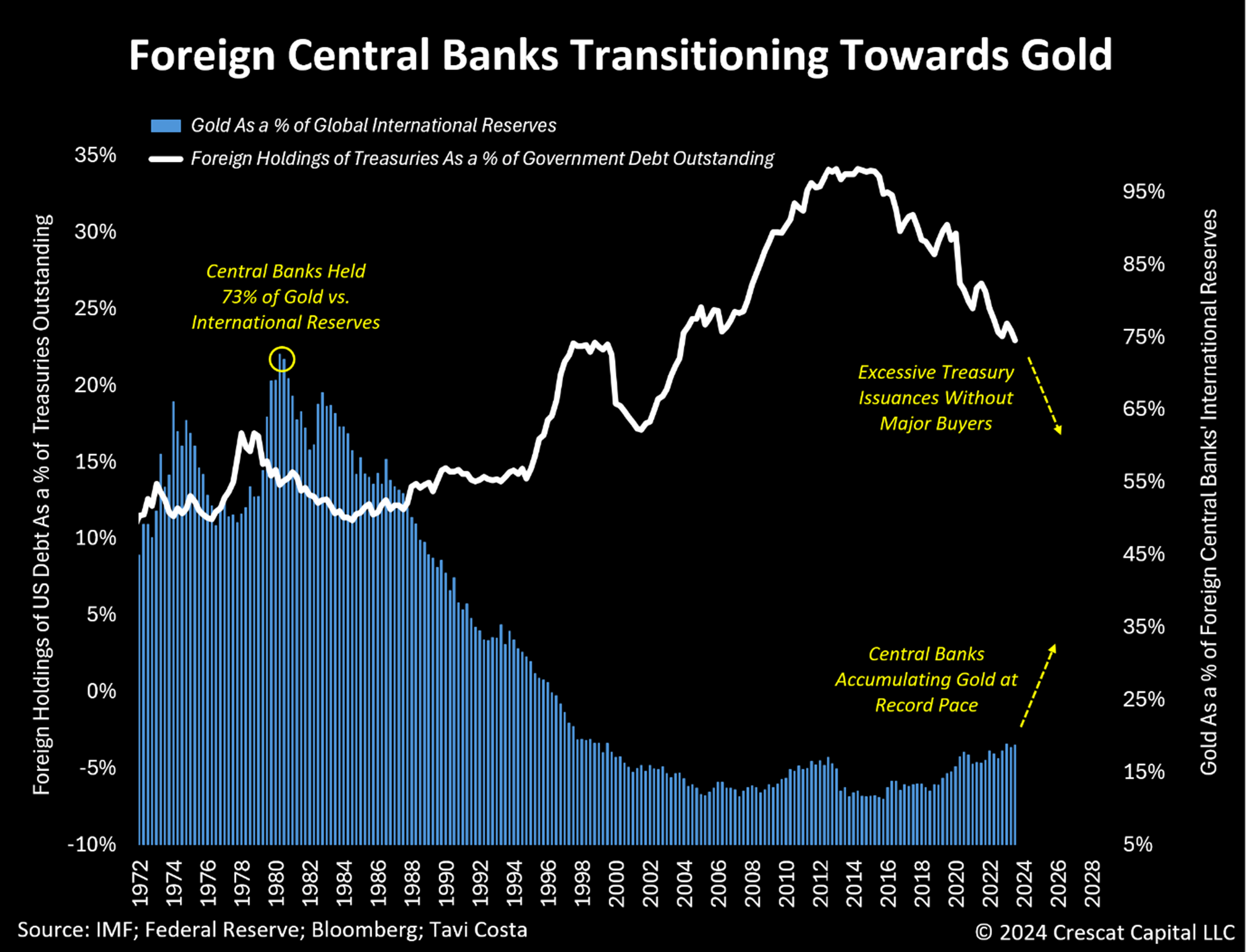 A Financially Deglobalized Era | Crescat Capital