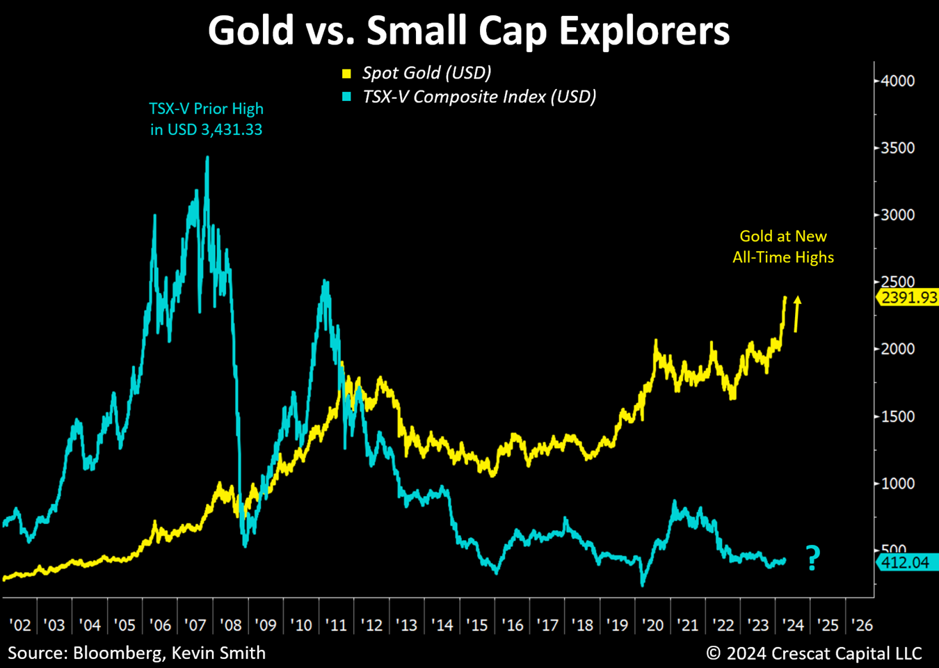 Making the Most of the New Gold Cycle | Crescat Capital