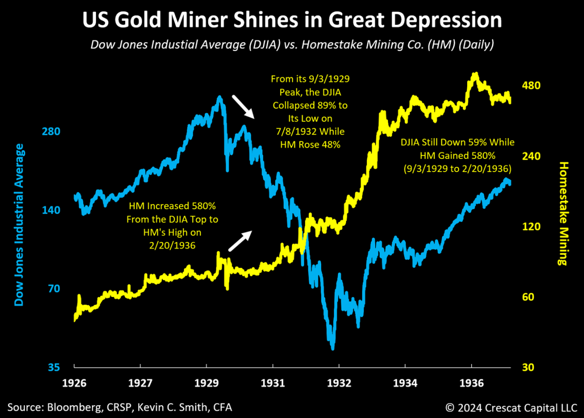 The Countercyclicality of Gold Mining Stocks | Crescat Capital
