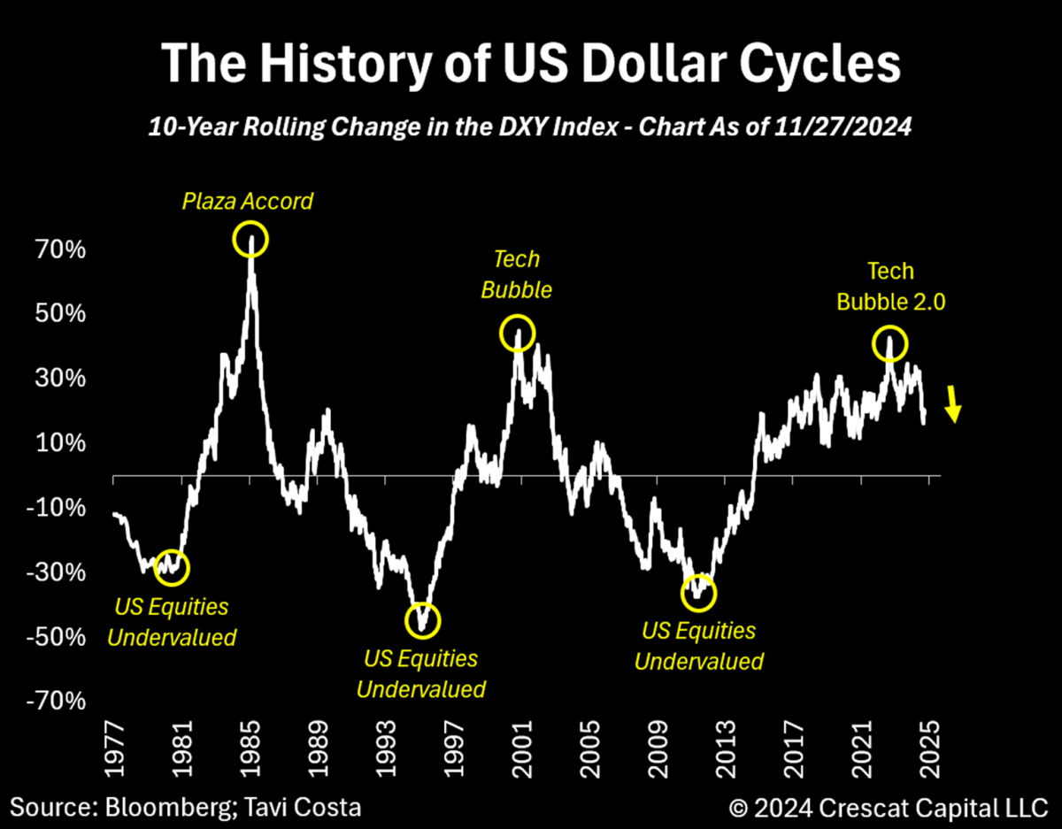 The History of US Dollar Cycles | Crescat Capital