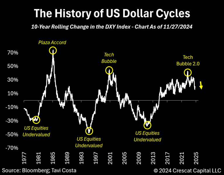 The History of US Dollar Cycles | Crescat Capital