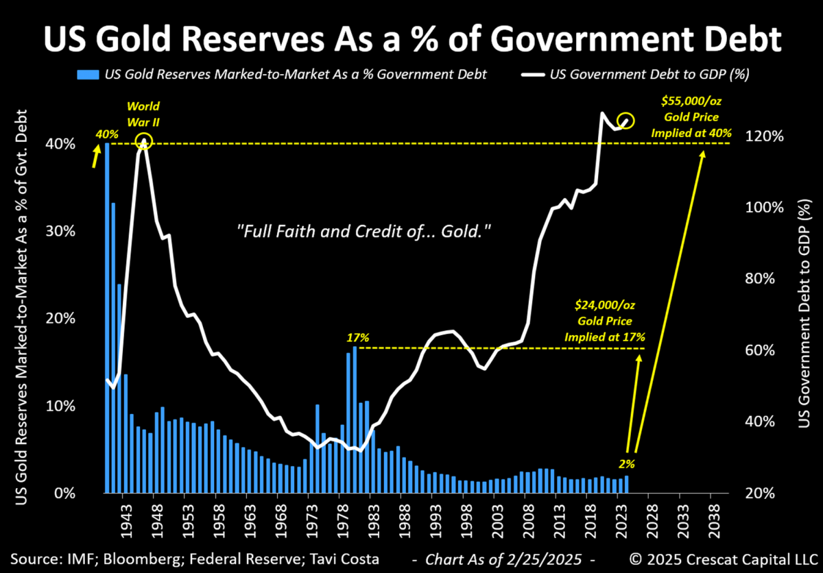 Full Faith and Credit of Gold | Crescat Capital