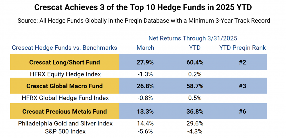 3 of the Top 10 Hedge Funds in 2025 | Crescat Capital