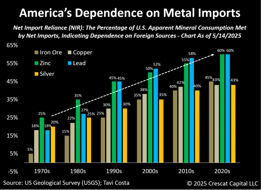 Mining: The Bedrock of Innovation and Industrial Revival | Crescat Capital