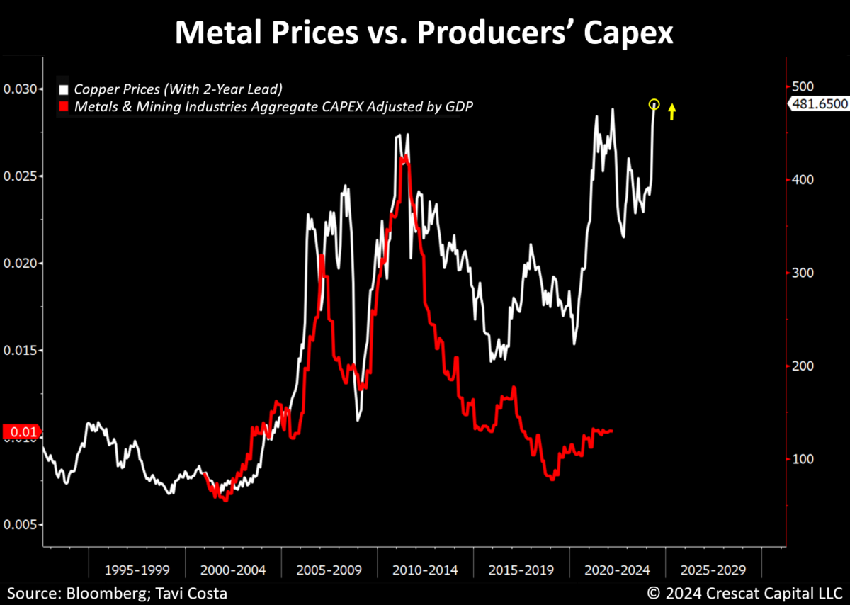 The Rise of Hard Assets | Crescat Capital