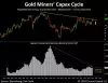 The Countercyclicality of Gold Mining Stocks | Crescat Capital