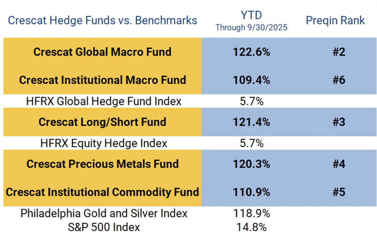 Positioned For What’s Ahead | Crescat Capital