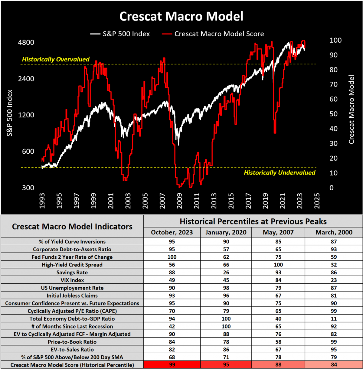 A Profusion of Recession Indicators | Crescat Capital