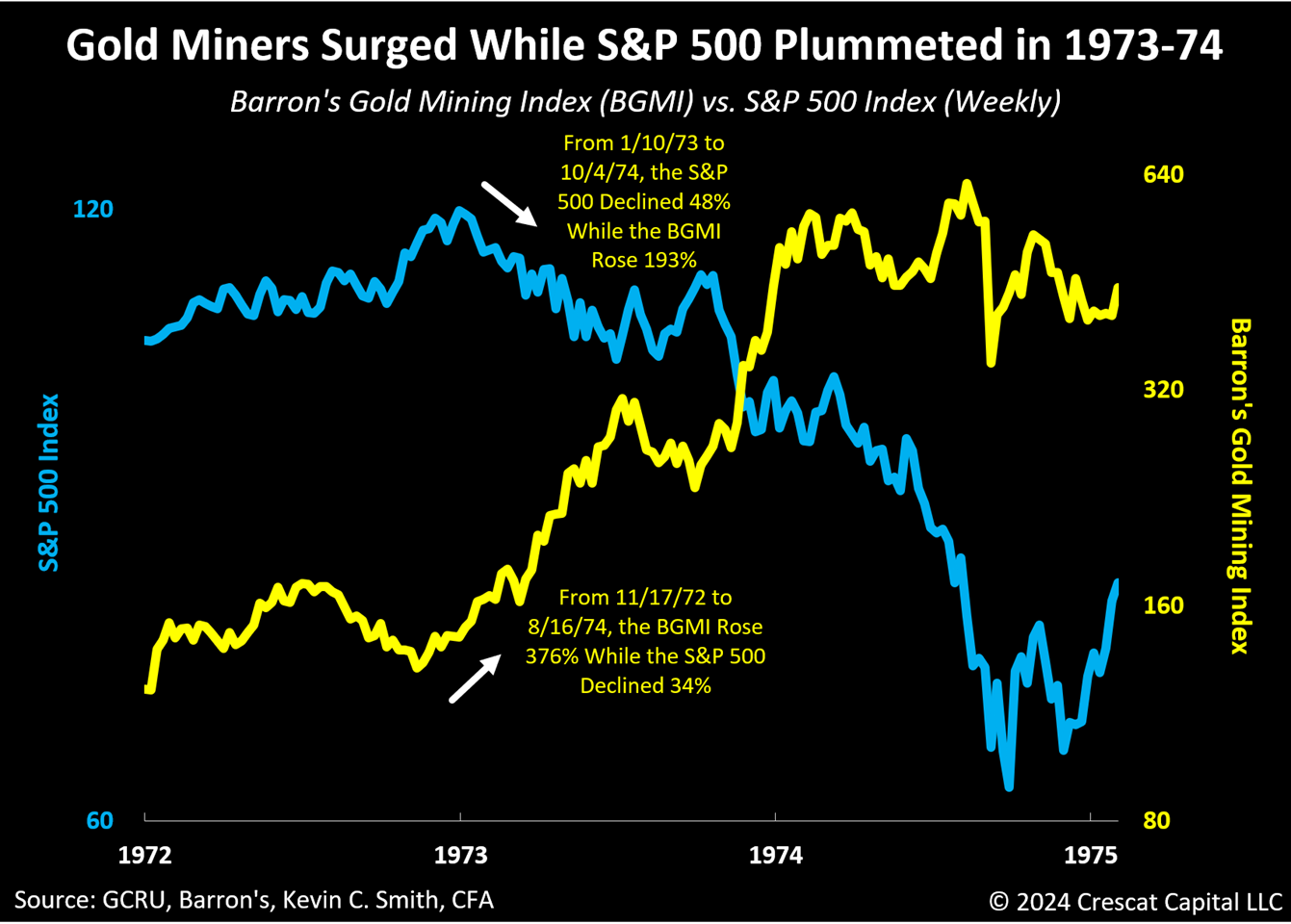 The Countercyclicality of Gold Mining Stocks | Crescat Capital