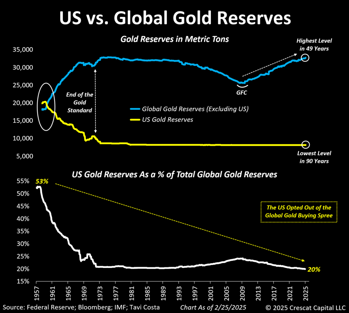 Full Faith and Credit of Gold | Crescat Capital