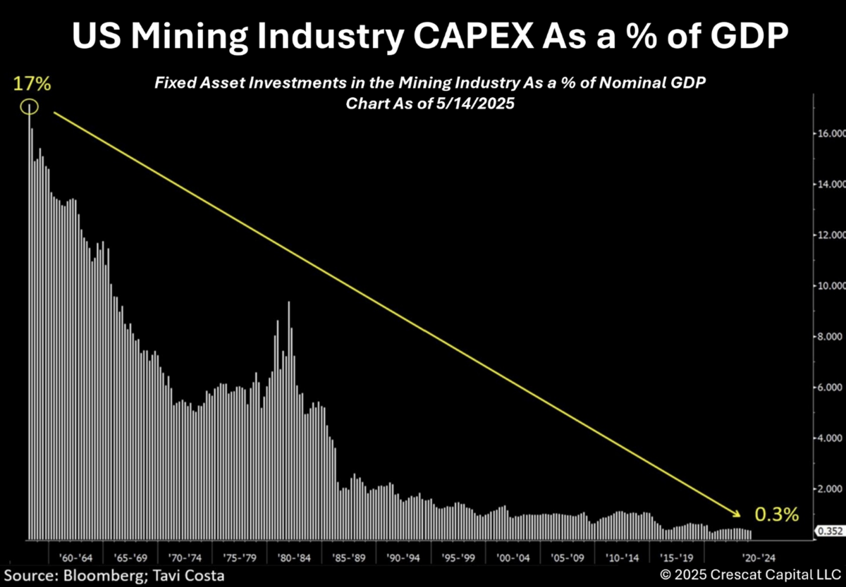 Mining: The Bedrock of Innovation and Industrial Revival | Crescat Capital
