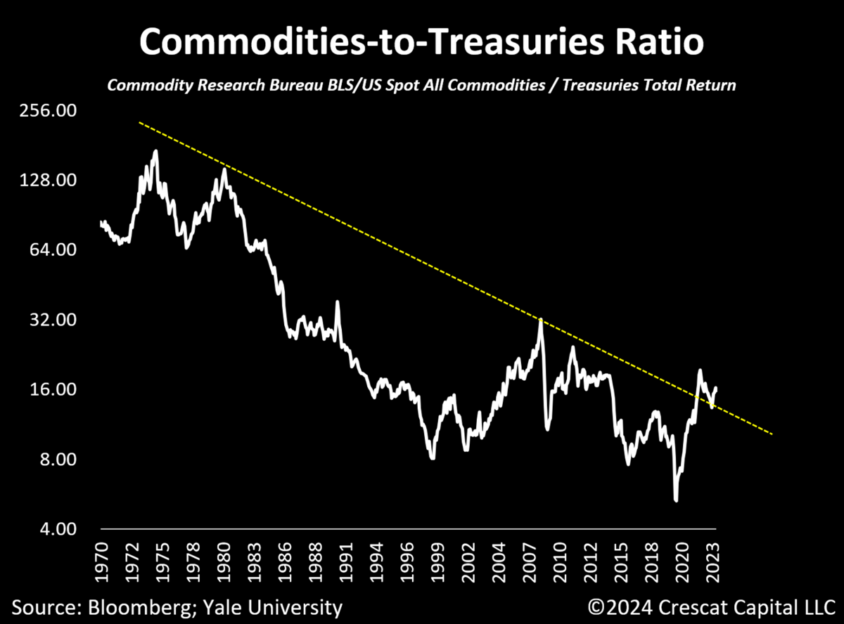 The Rise of Hard Assets | Crescat Capital
