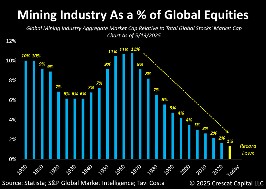 Mining: The Bedrock of Innovation and Industrial Revival | Crescat Capital
