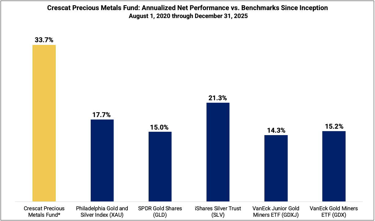 Crescat Celebrates 5 of the Top 10 Hedge Funds for 2025 - Crescat Capital