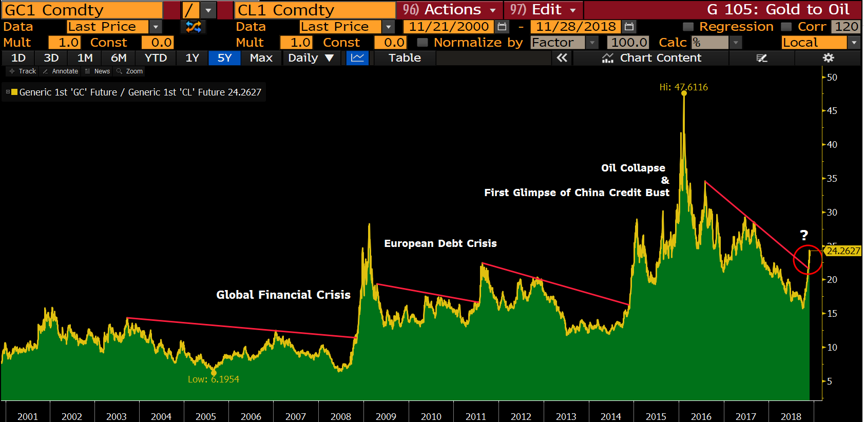 Gold To Oil Ratio | Crescat Capital