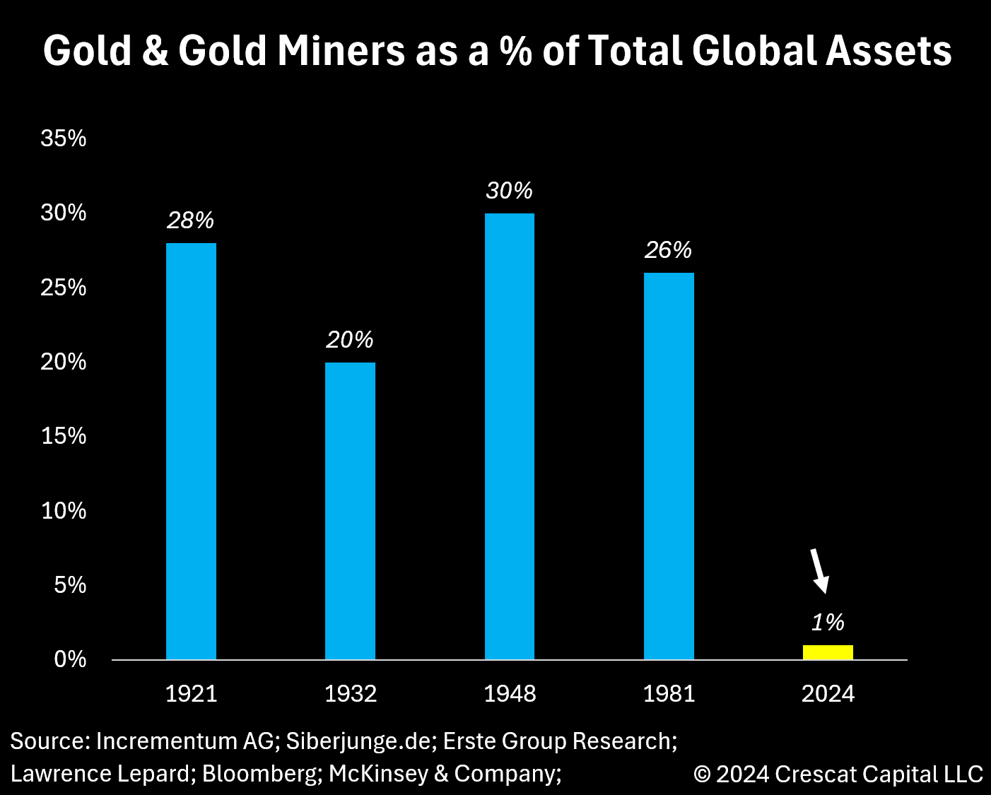 The Rise of Hard Assets | Crescat Capital